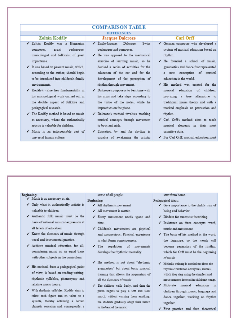 Orff, Kodály, and Dalcroze Methods Explained | PDF | Musicology | Cognition