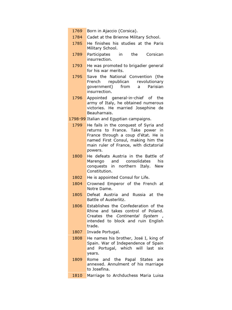 Napoleon Chronology | Download Free PDF | First French Empire | Napoleon