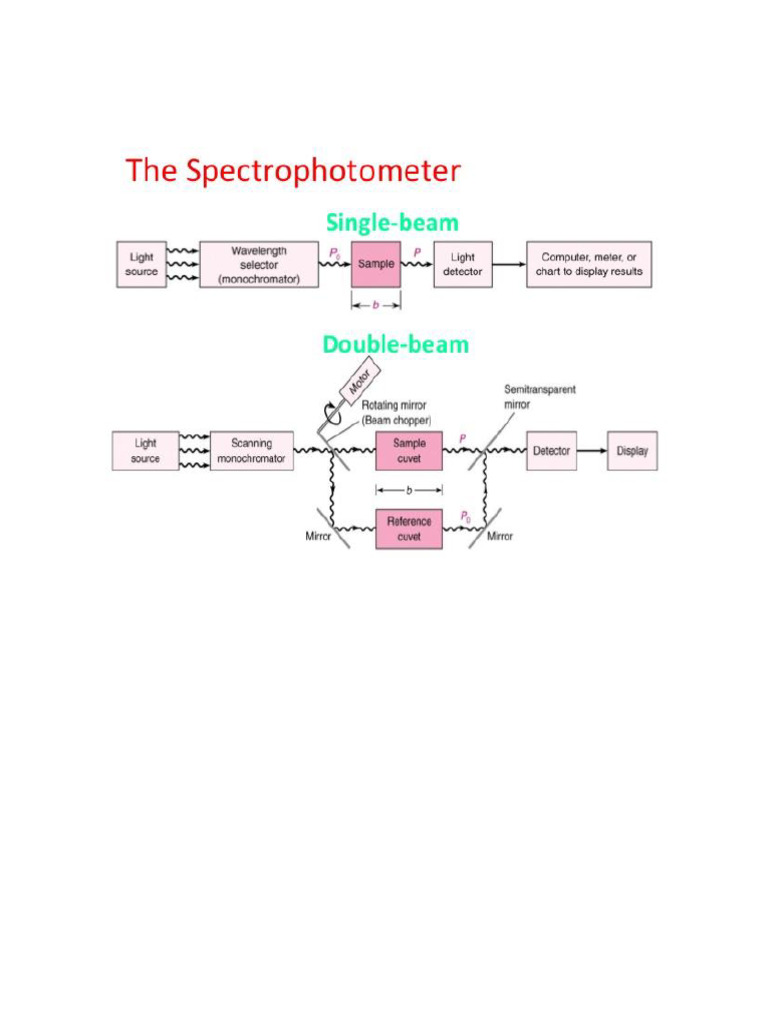 Single vs Double Beam Spectrophotometer | PDF | Science & Mathematics