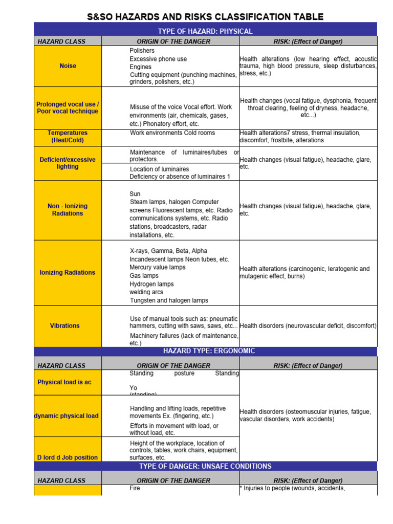 S&SO Hazards and Risks Classification Guide | PDF | Combustion | Hazards