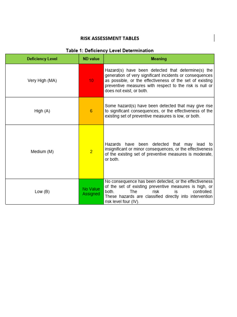 Risk Assessment Tables | PDF | Risk | Hazards