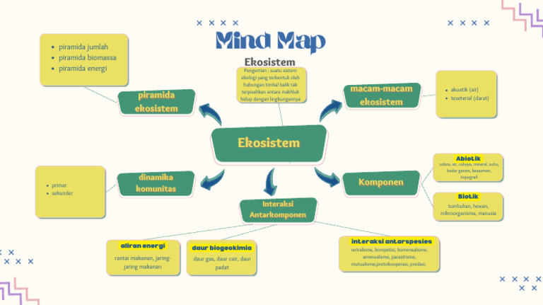 Mind Map Ekosistem | PDF