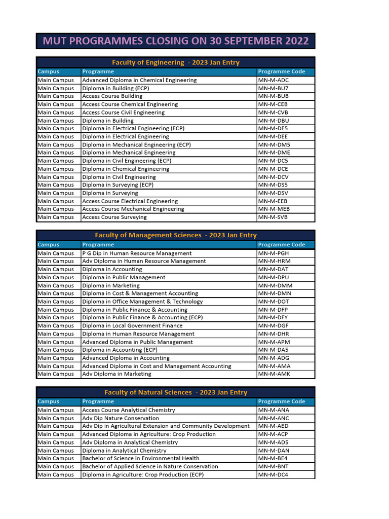 Programmes Closing On 30 Sep - MUT | PDF | Diploma | Engineering