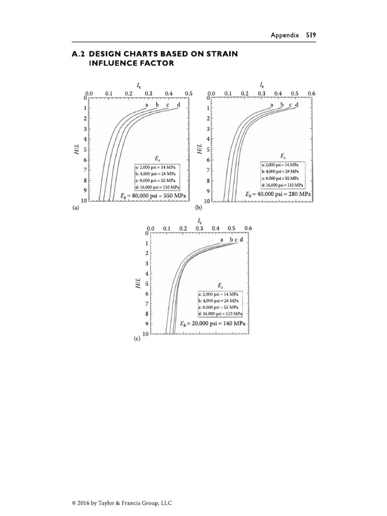 Li Method Design Charts | PDF