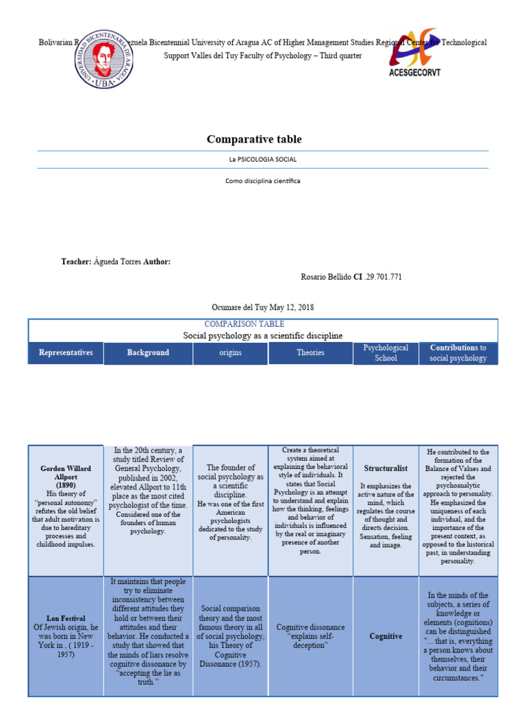 Comparative Chart Social Psychology | PDF | Psychology | Sociology