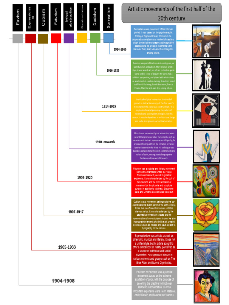 20th Century Art Movements Overview | PDF | Abstract Art | Surrealism