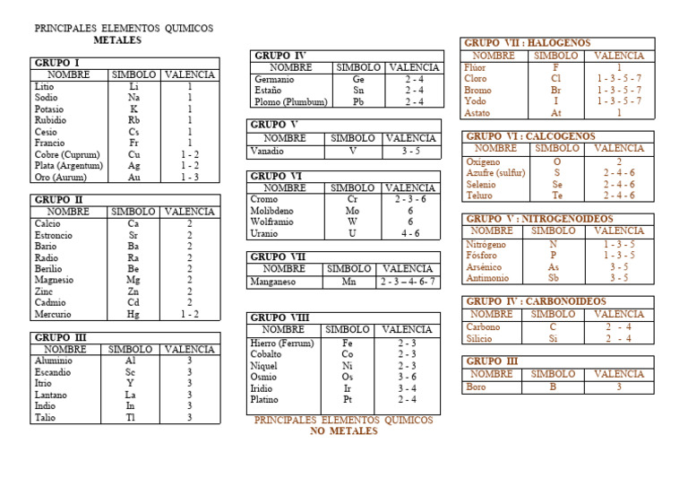 Principales Elementos Quimicos Metales | PDF | Elementos químicos ...