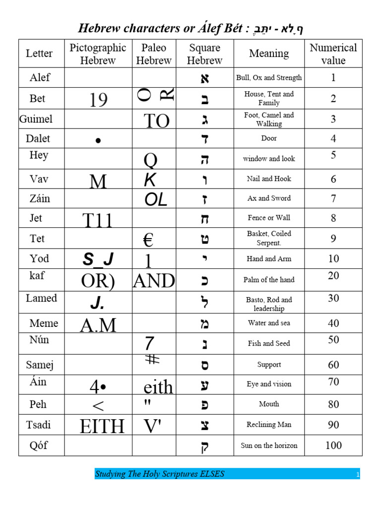 Hebrew Characters 1. | PDF | Orthography | Collation