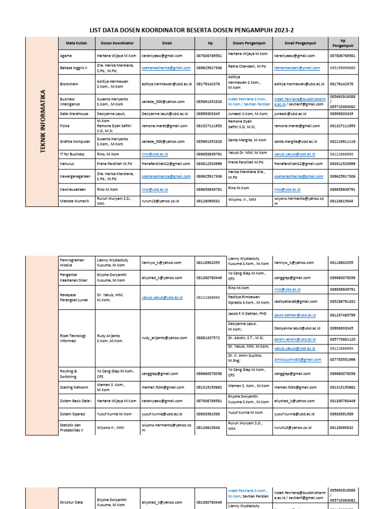 List Data Dosen Koordinator Beserta Dosen Pengampuh 2024 | PDF