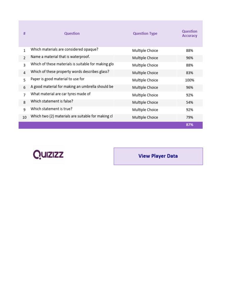 Material Properties Quiz Results | PDF | Materials | Building Materials