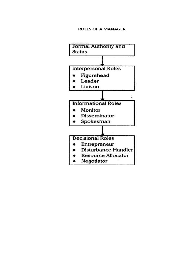 Roles of A Manager | PDF | Skill | Leadership