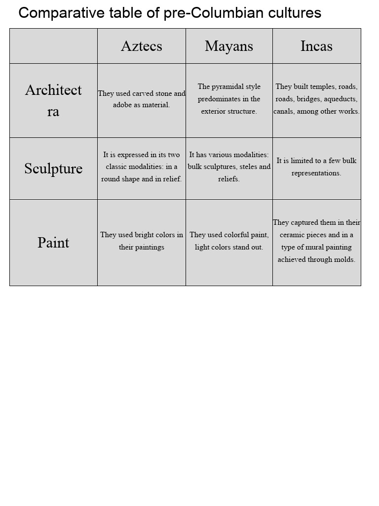 Comparative Chart of Pre-Columbian Cultures | PDF | Art
