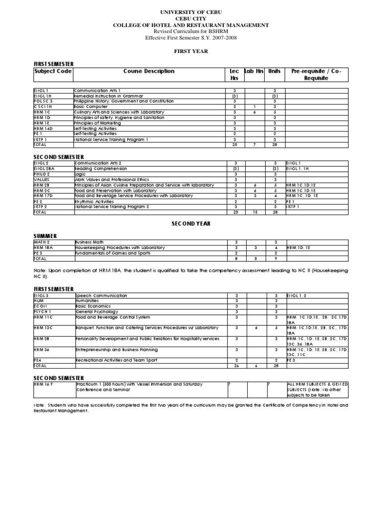 Revised Curriculum for BSHRM Effective First Semester S.Y. 2007-2008 at ...