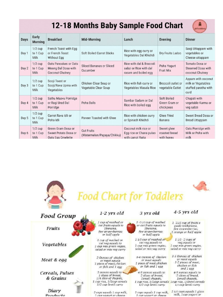 Food Chart | PDF