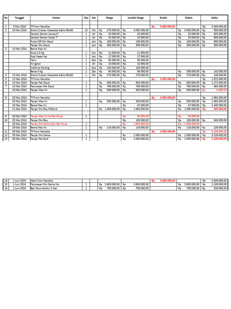 No Tanggal Uraian Qty Sat Harga Jumlah Harga Kredit Debet Saldo | PDF