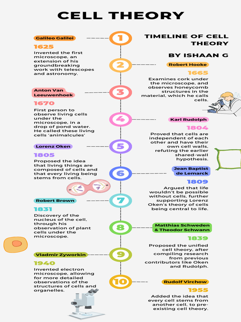 Timeline of Cell Theory - Ishaan Gollada | PDF | Cell (Biology) | Biology