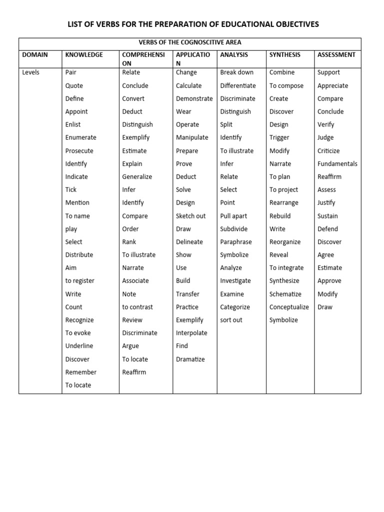 Verbs For Educational Objectives | PDF | Tools | Dances