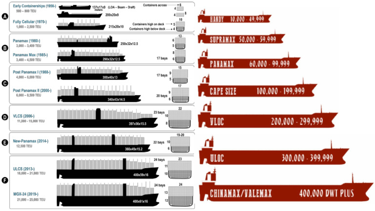 Vessel Sizes | PDF
