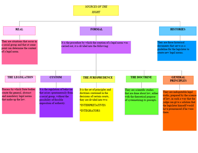 Conceptual Map Sources of Law | PDF | Sources Of Law | Jurisprudence