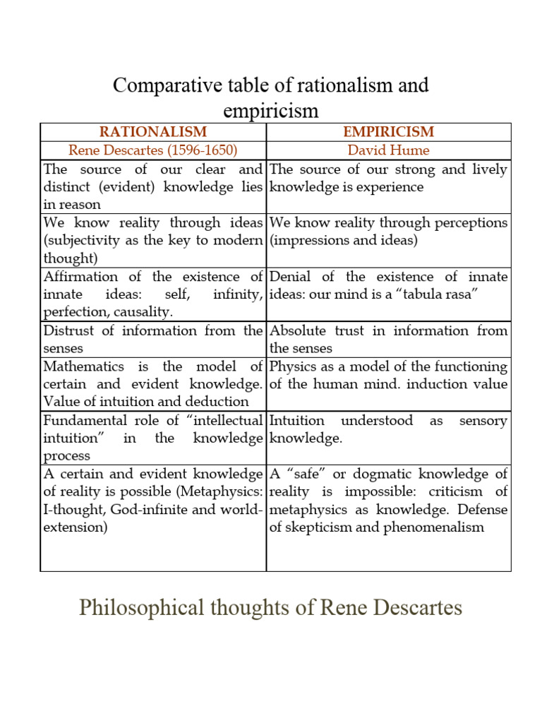 Comparative Table of Rationalism and Empiricism | PDF | Rationalism ...