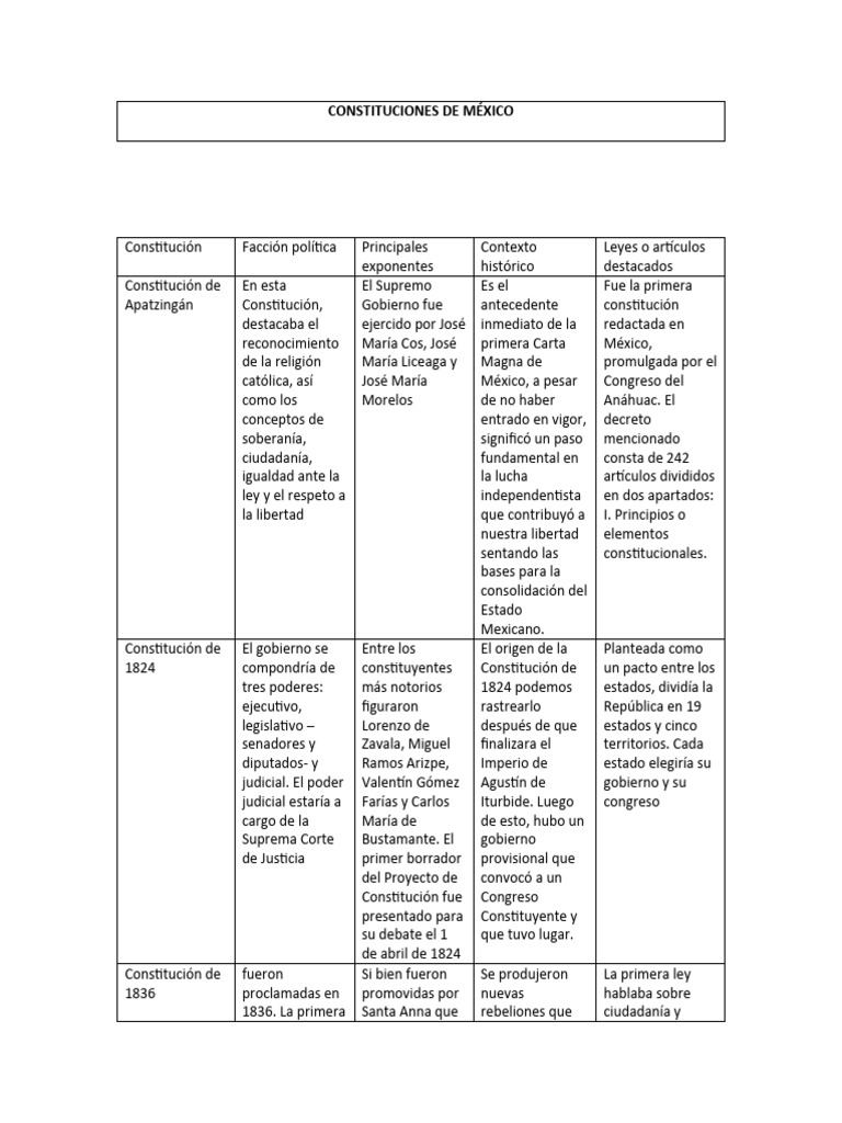 Constituciones de México | PDF | Constitución | México