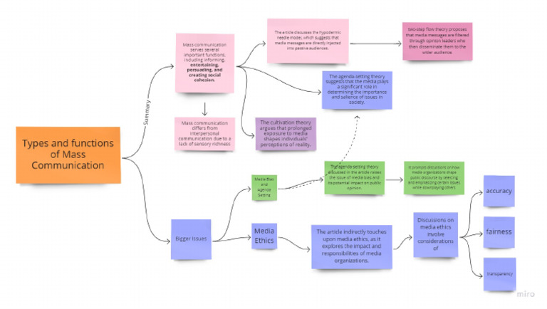 Types and Functions of Mass Communication | PDF