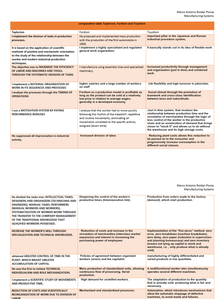 Comparative Chart Taylorism Fordism and Toyotism | PDF | Mass ...