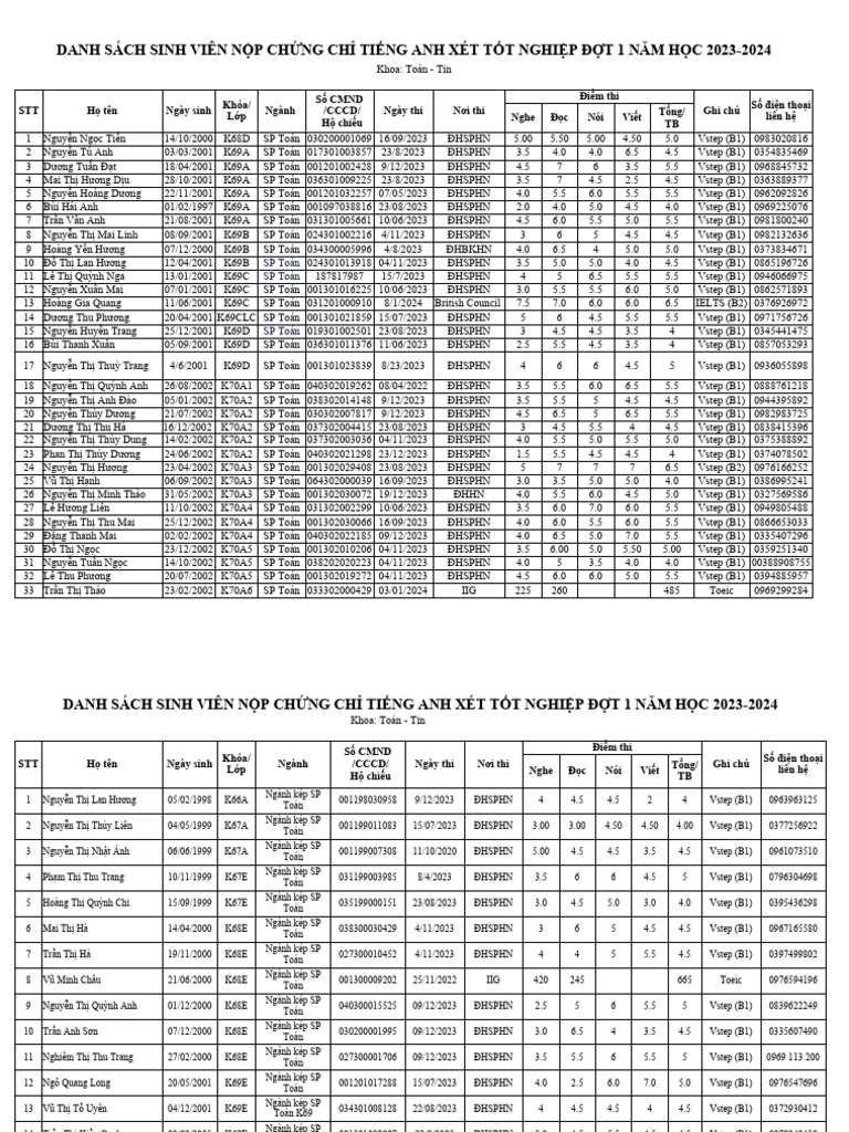 Khoa Toán - in, DSSV nộp CCTA xét TN đợt 1 năm học 2023-2024 | PDF