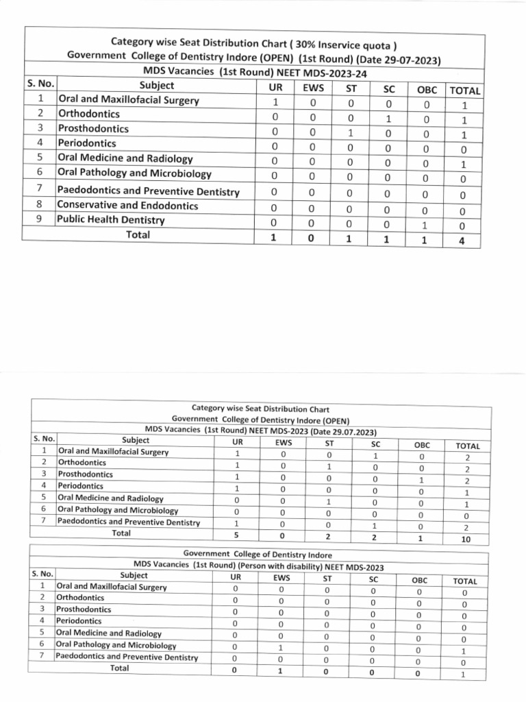 MDS Chart 2023 | PDF | Dentistry | Prosthodontics