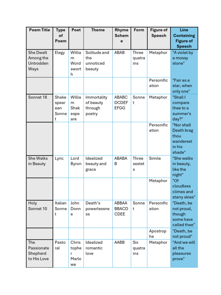 POEM Table | PDF | Poetry | Phonaesthetics