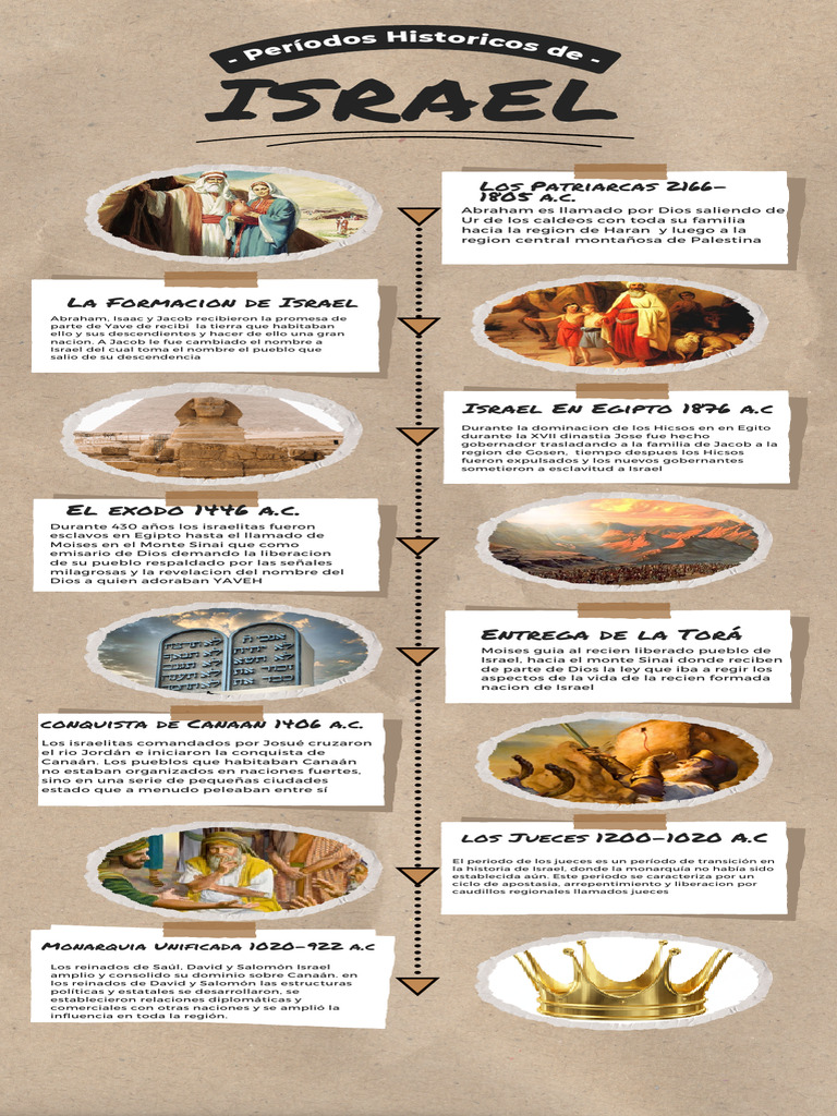 Infografía Periodo de La Historia de Israel | PDF | Cautiverio babilónico | Israel
