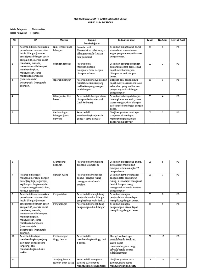 KISI-KISI MATEMATIKA - SMT 2 Kls 1 | PDF