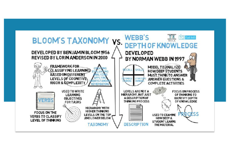 10 Blooms - DOK SMART Learning Objectives | PDF