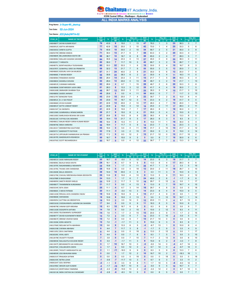 02 06 2024 JR Super 60 Sterling Jee Adv Wta 02 Analysis | PDF