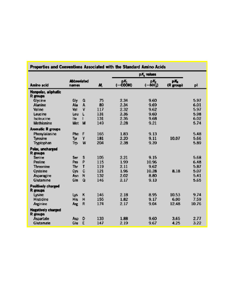 חומצות אמיניות - ערכי pKa | PDF