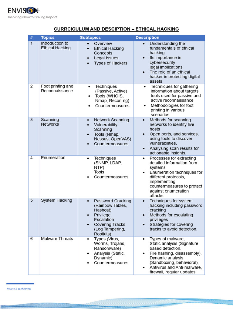 Ethical Hacking Curriculum | PDF | Computer Security Exploits | Information Age