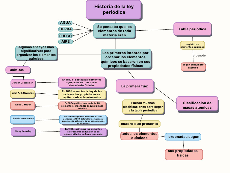 Historia de La Ley Periodica | PDF | Tabla periódica | Química