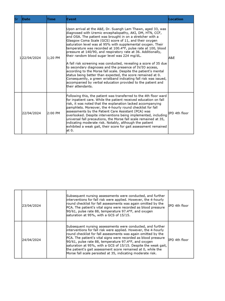 RCA Fall | PDF | Nursing | Diseases And Disorders