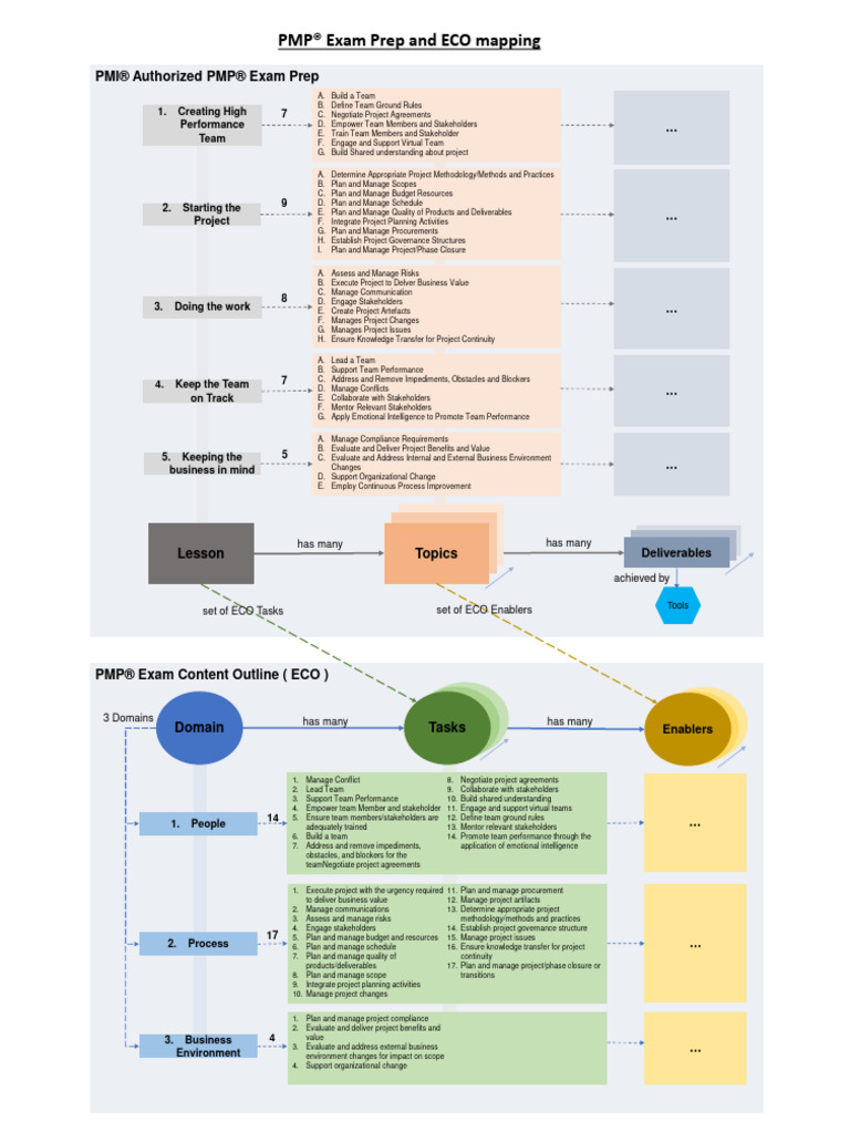 PMP Notes Mapping Prep2ECO | PDF | Governance | Project Management ...
