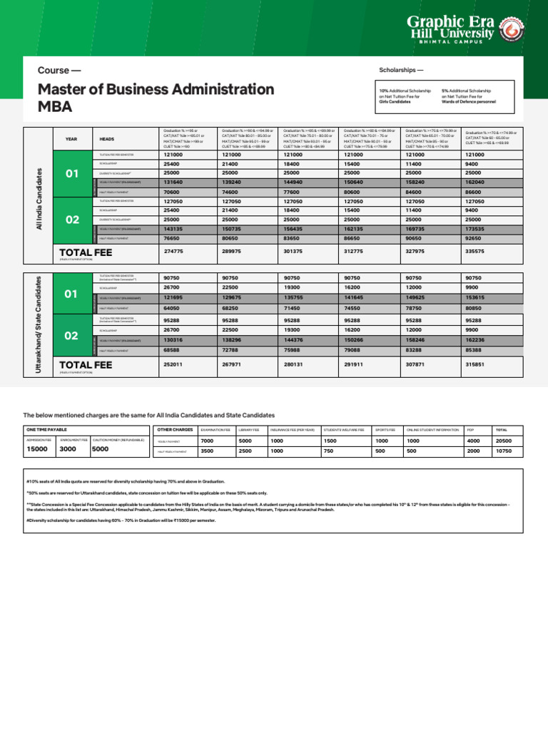 Master of Business Administration MBA: Course | PDF | Qualifications ...