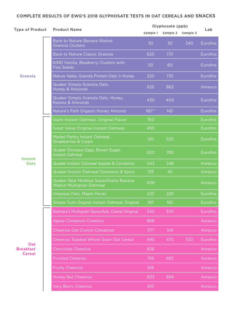 EWG Glyphosate-2 Table Full C02 | PDF | Oatmeal | Oat