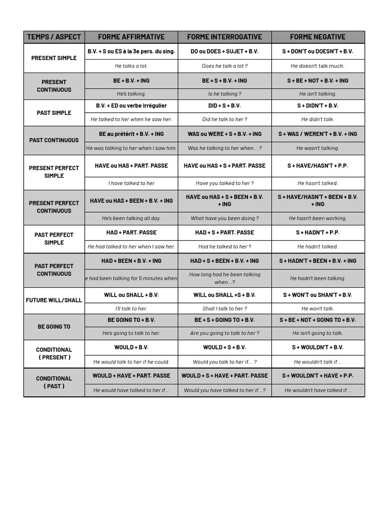 Tenses Recap | PDF | Language Mechanics | Linguistic Typology