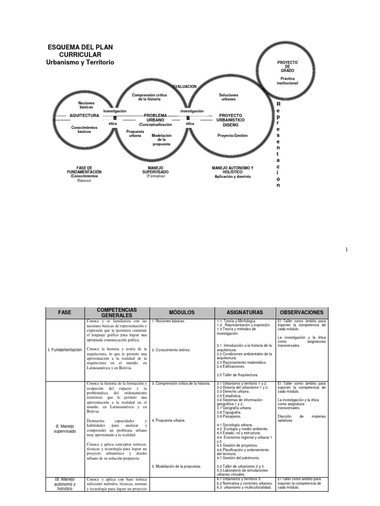 ESQUEMA de Un Plan Currícular | Descargar gratis PDF | Urbanismo | Diseño