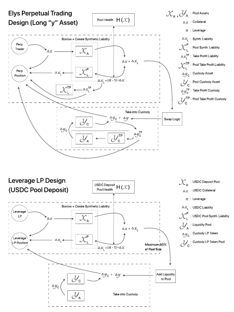 Elys Network Perp & Leverage LP Flowchart | PDF | Leverage (Finance ...
