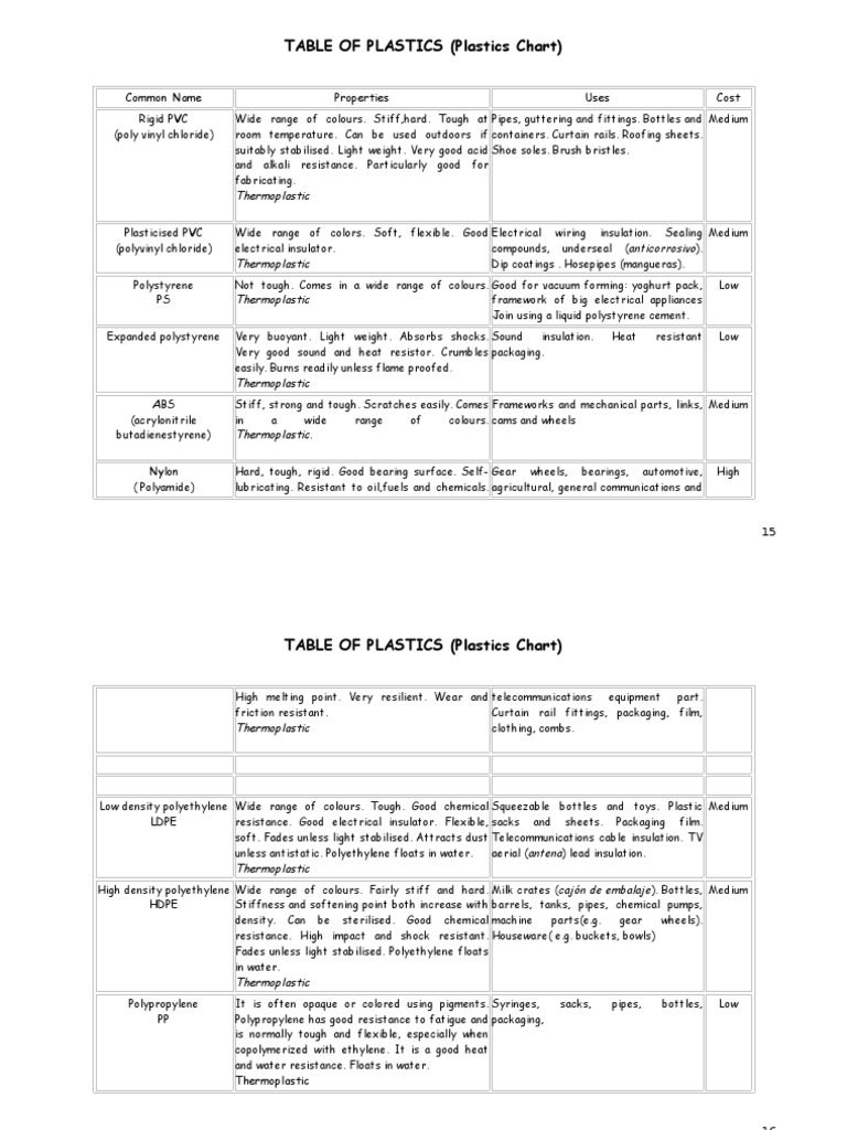 Plastics Chart | PDF | Thermoplastic | Plastic