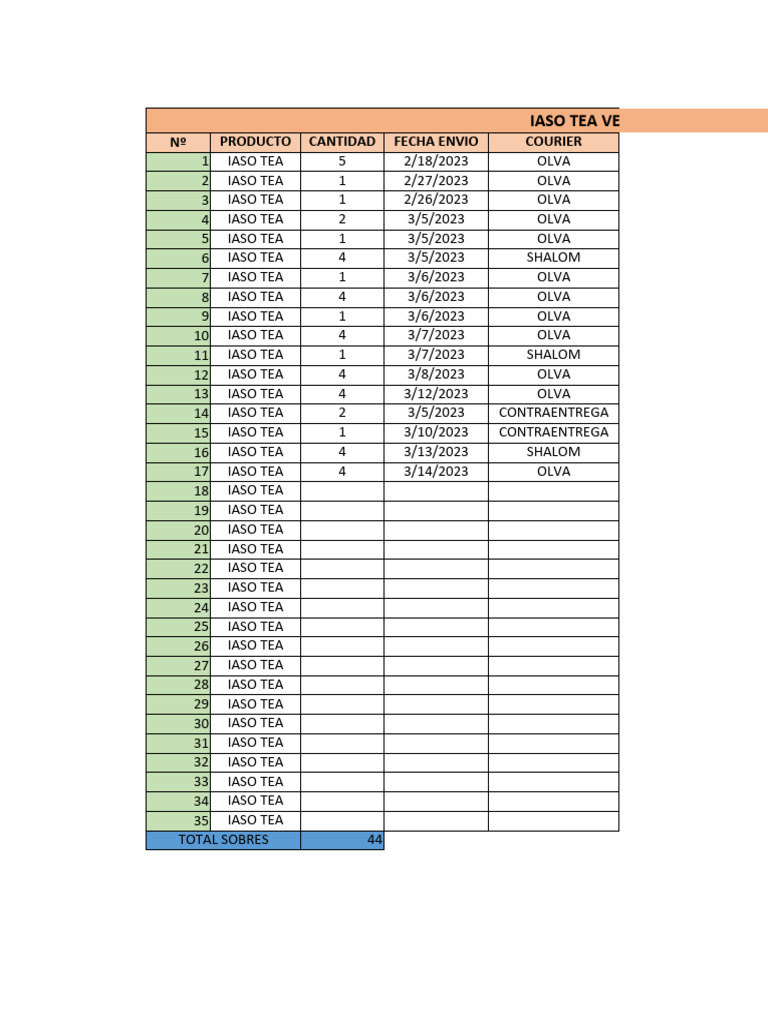 Resumen Ventas Iaso Tea 2023 | PDF
