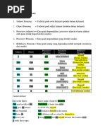 Module in Structures of English 1 | PDF | Verb | Pronoun