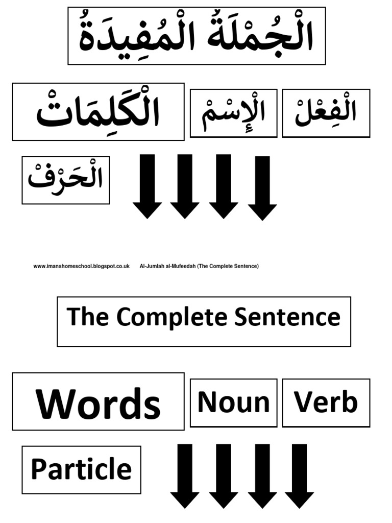 Understanding Al-Jumlah al-Mufeedah | PDF | Sentence (Linguistics) | Verb
