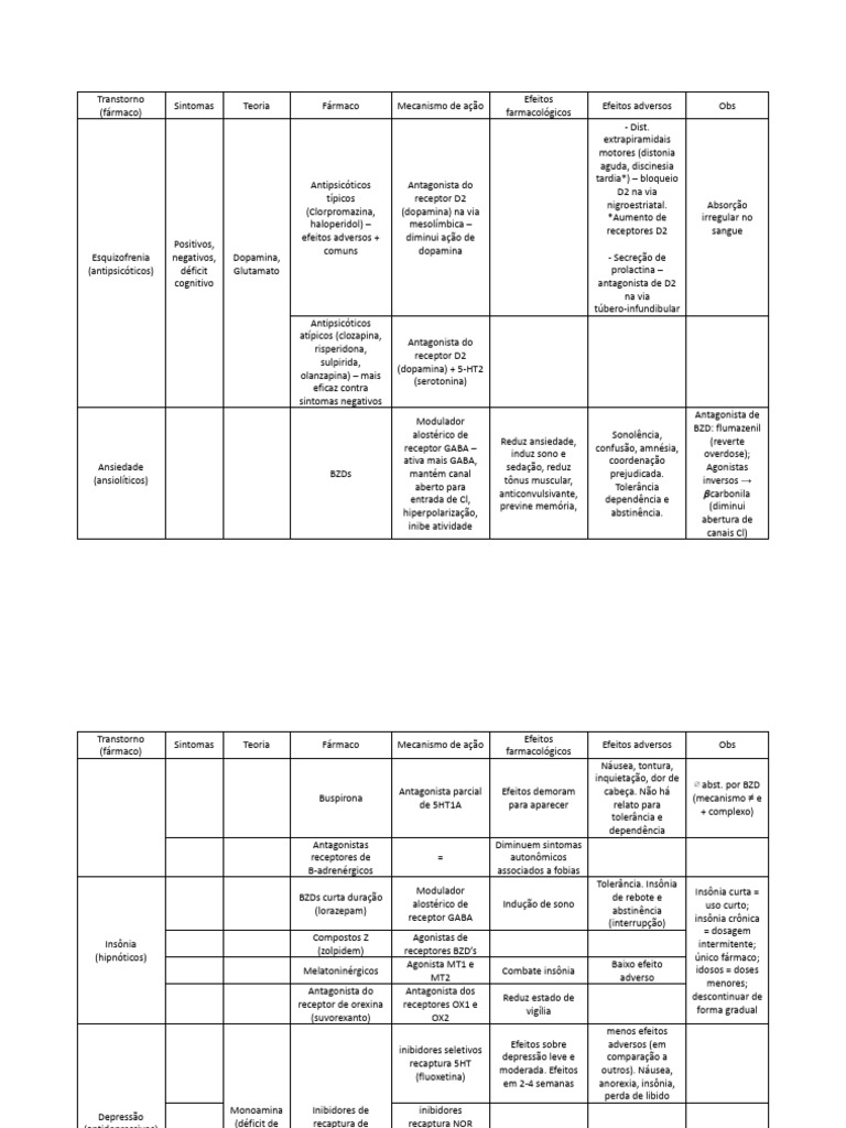 Neuro II - Tabela Resumo | PDF | Antagonista de receptor (farmacologia ...