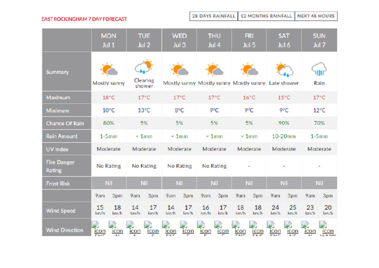 Weekly Weather | PDF